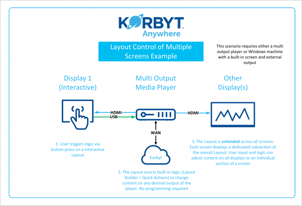 Remote Control of Korbyt Players and Content from External Devices | Korbyt Knowledge Base