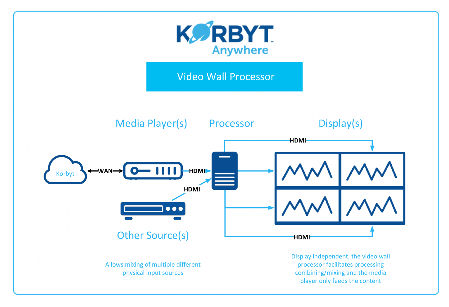 Korbyt Video Wall Configuration Example Diagrams | Korbyt Knowledge Base