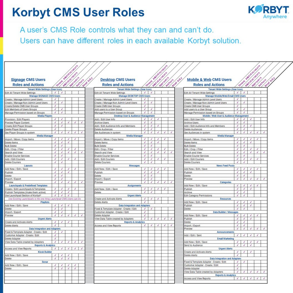 Content Managers (CMS Users) Roles and Permissions | Korbyt Knowledge Base