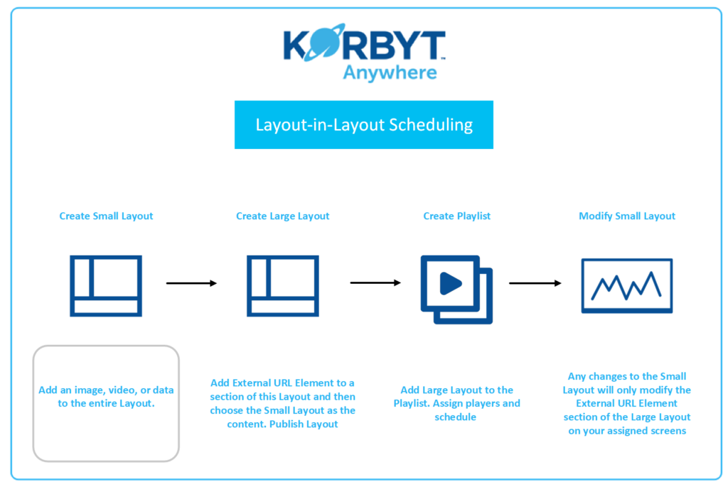 Signage Workflow Examples | Korbyt Knowledge Base