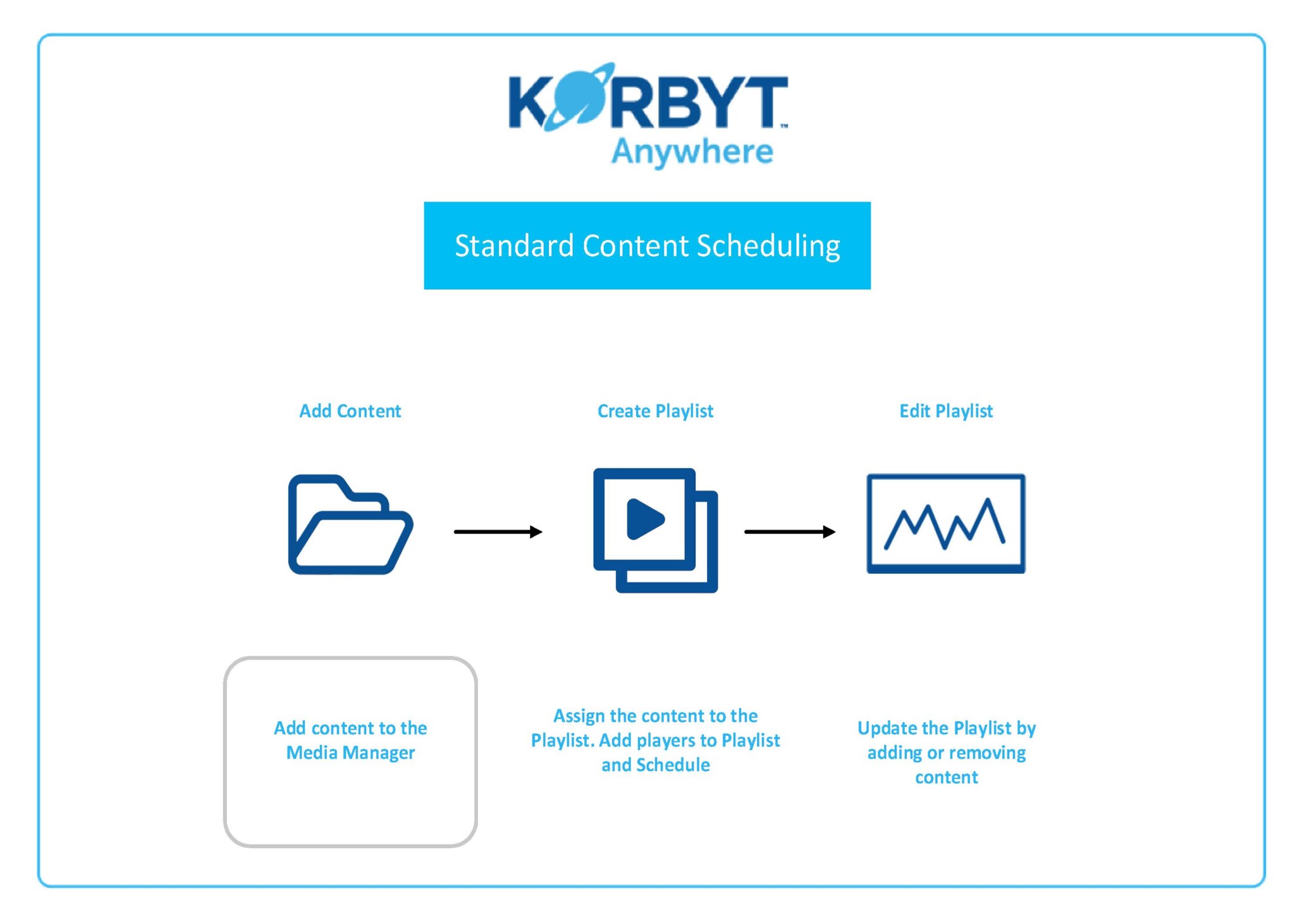 Signage Workflow Examples | Korbyt Knowledge Base