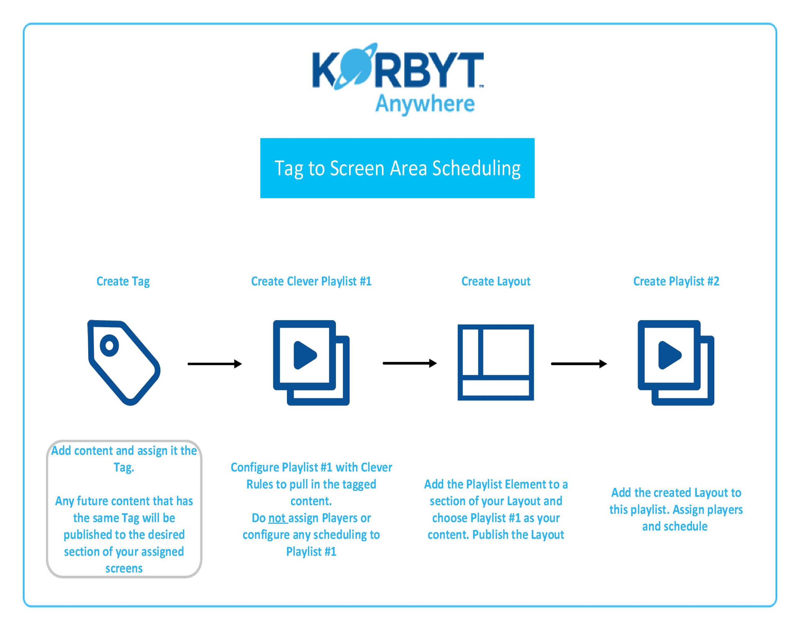 Signage Workflow Examples | Korbyt Knowledge Base