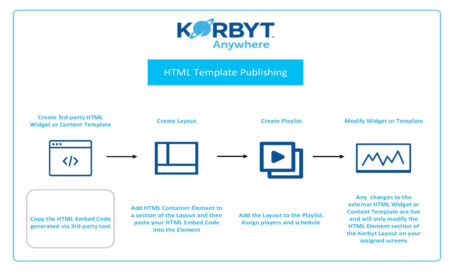 Signage Workflow Examples | Korbyt Knowledge Base
